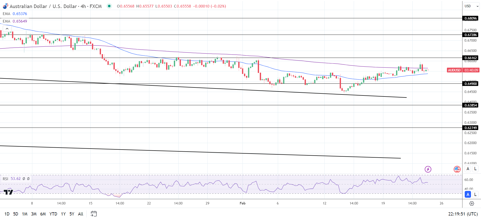 AUD to USD Forecast: China’s Real Estate Sector and Fed Commentary ...