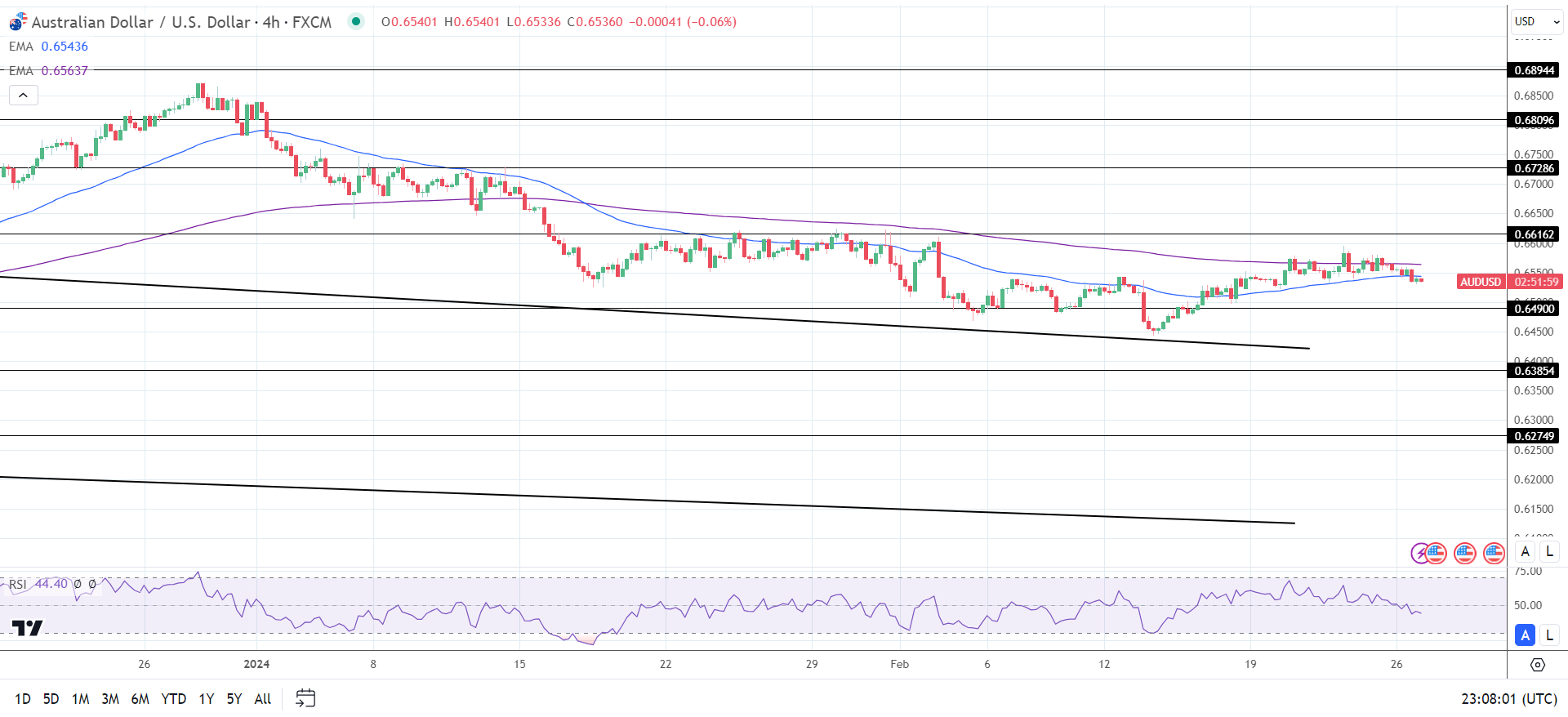 AUD to USD Forecast: Australian Inflation and RBA Rate Hike ...