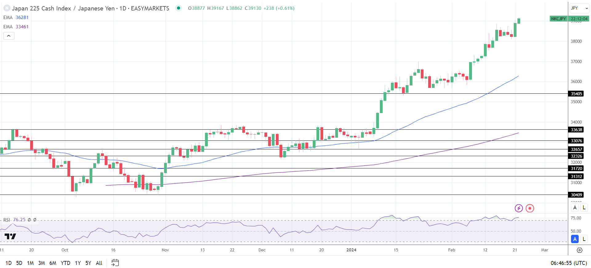 Hang Seng Index, ASX 200, Nikkei 225: Nikkei has 40,000 in Sight | Nasdaq Hang Seng Index, ASX 200, Nikkei 225: Nikkei has 40,000 in Sight | Nasdaq