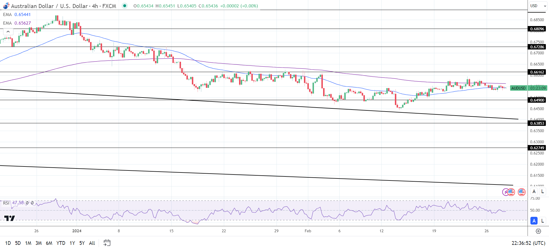 AUD to USD Forecast: Inflation Data Crucial for the RBA and the Aussie ...