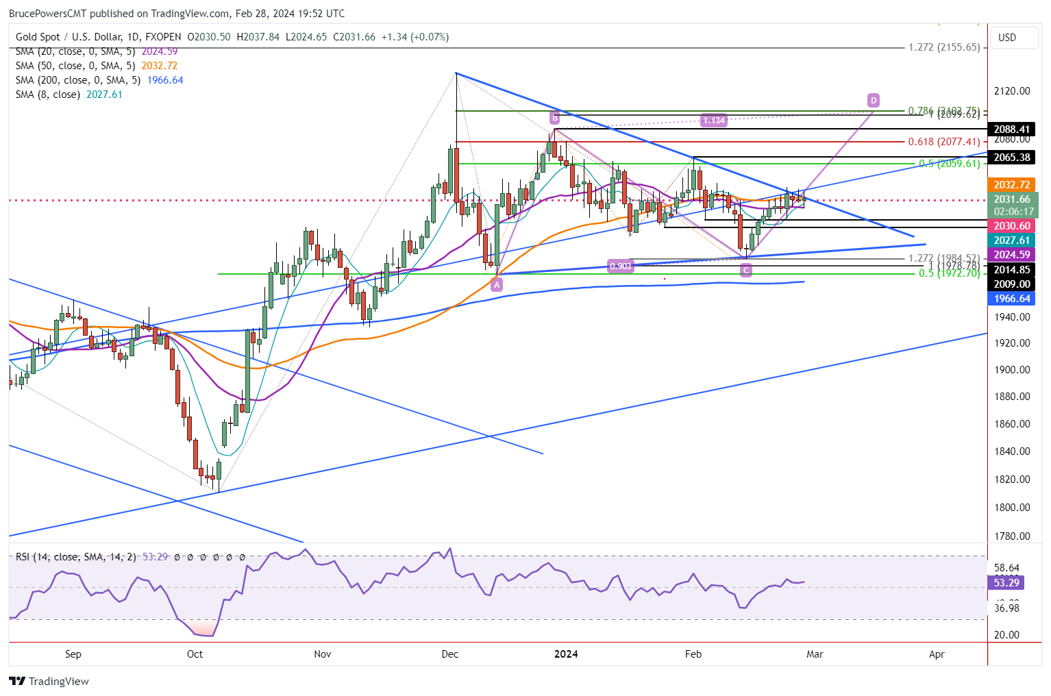 Gold Price Forecast: Bulls Await Breakout Above 2,041 | Nasdaq