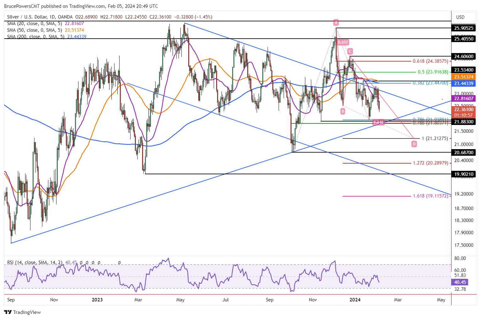 Silver Price Forecast: Decline Following Last Week’s Attempt to Break ...