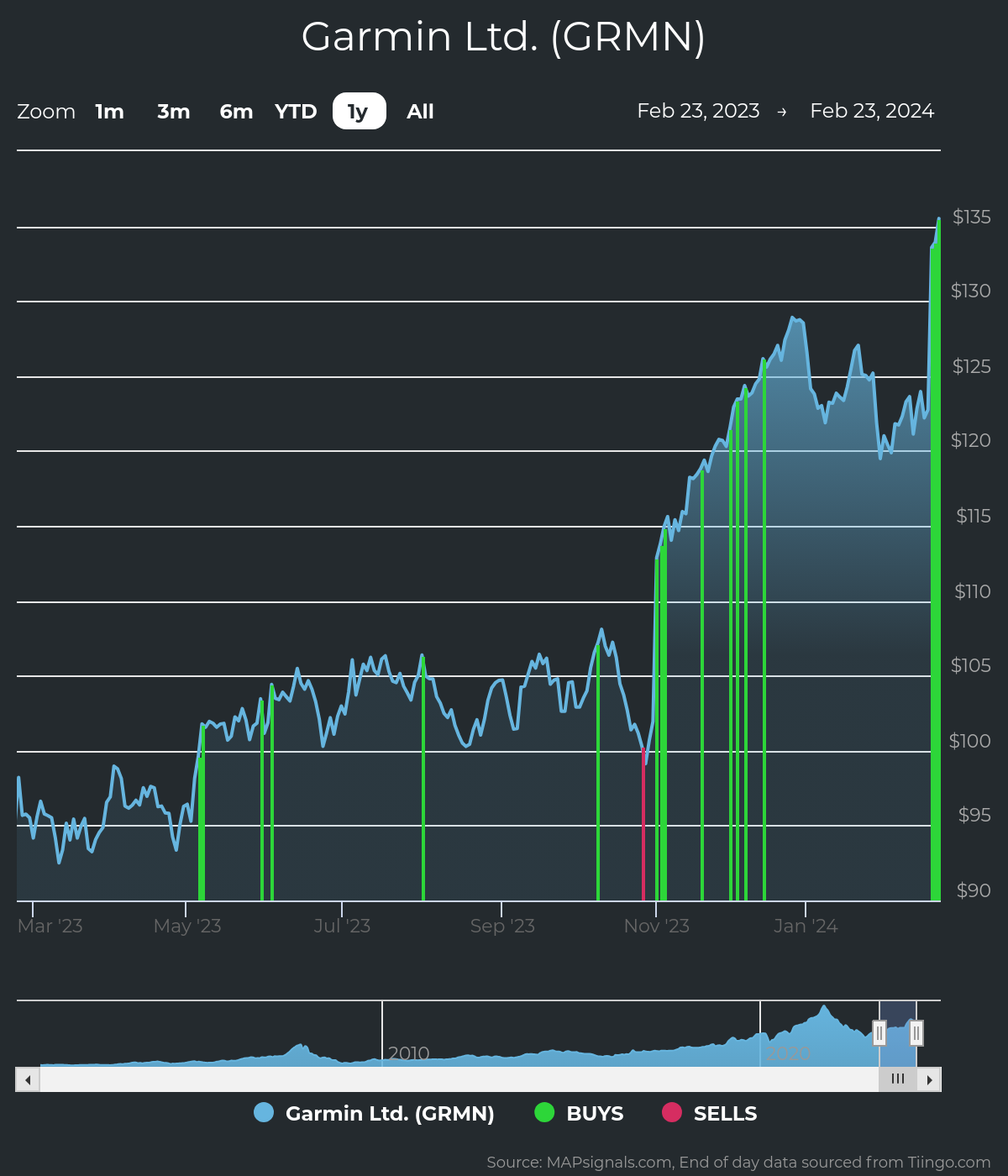 Garmin Shares Have a Powerful Must-See Chart | Nasdaq