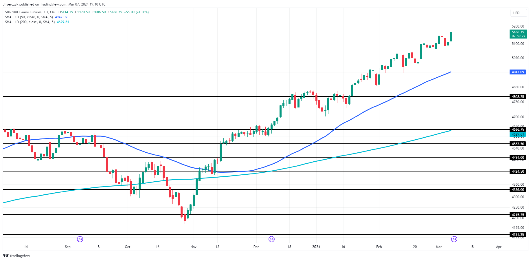 NASDAQ Index, SP500, Dow Jones Forecasts – Tech Stocks Propel Wall Street to New Heights | Nasdaq