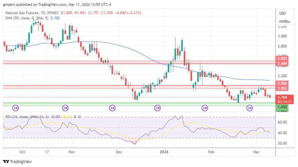 Natural Gas, WTI Oil, Brent Oil Forecasts – Oil Markets Are Mostly Flat At The Start Of The Week ...