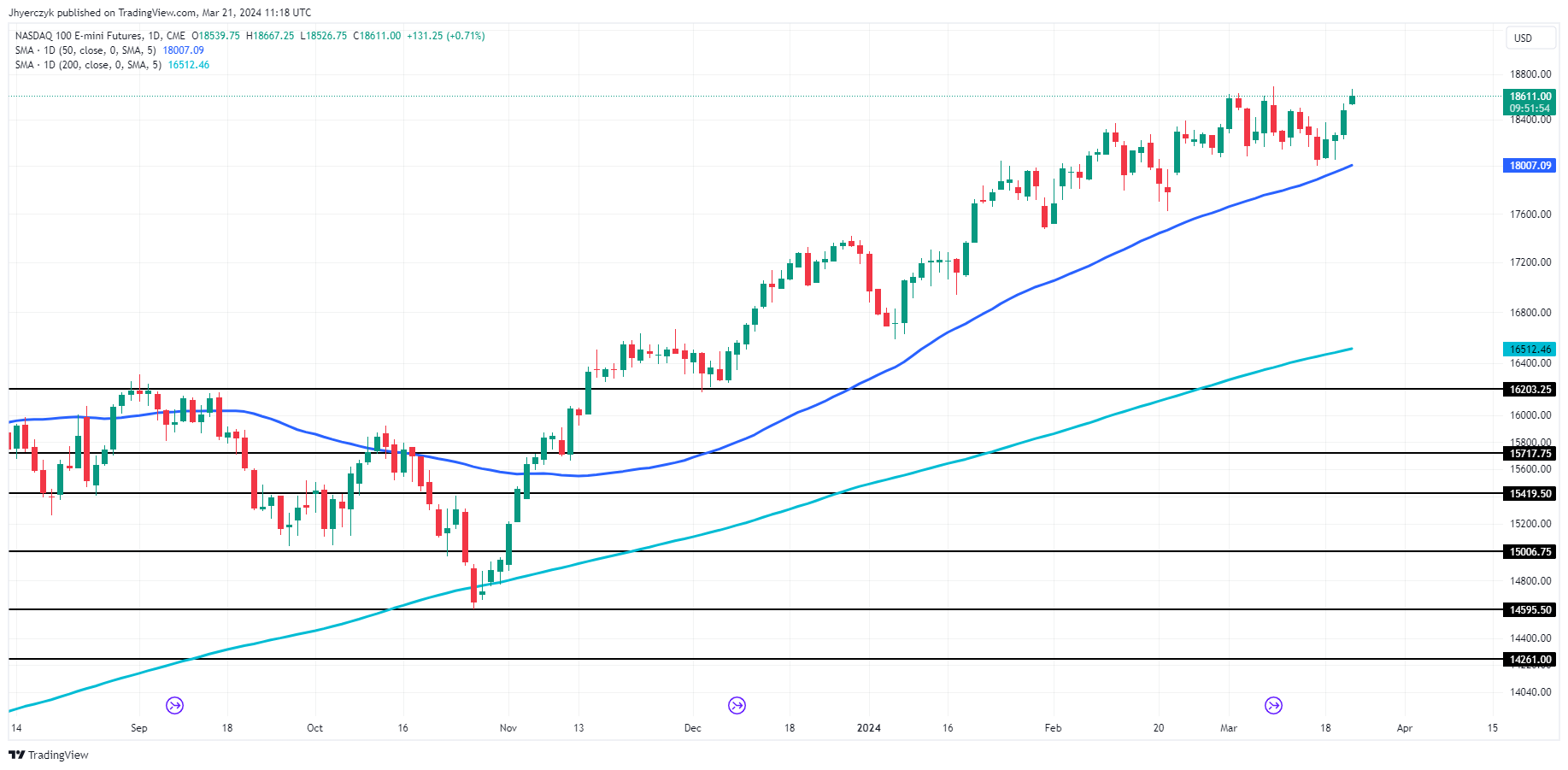 Nasdaq Index, Dow Jones, S&P 500 News: Wall Street Soars on Fed Rate ...