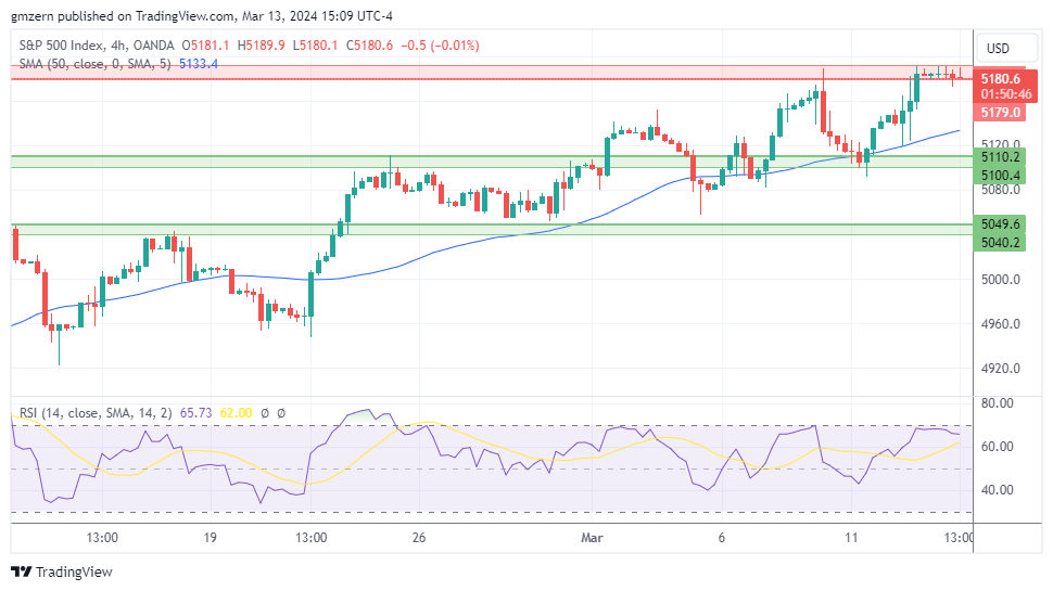 NASDAQ Index, SP500, Dow Jones Forecasts – NASDAQ Pulls Back Amid Profit-Taking | Nasdaq