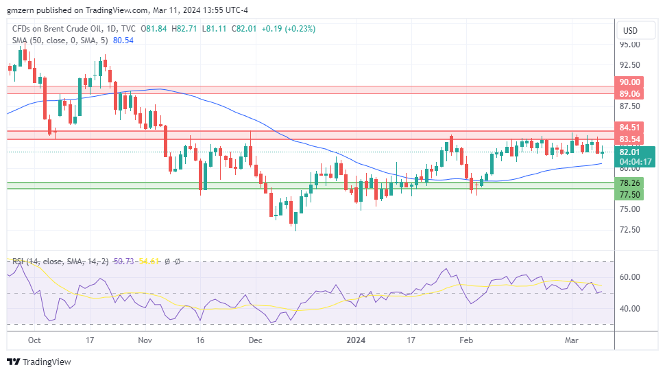Natural Gas, WTI Oil, Brent Oil Forecasts – Oil Markets Are Mostly Flat At The Start Of The Week ...