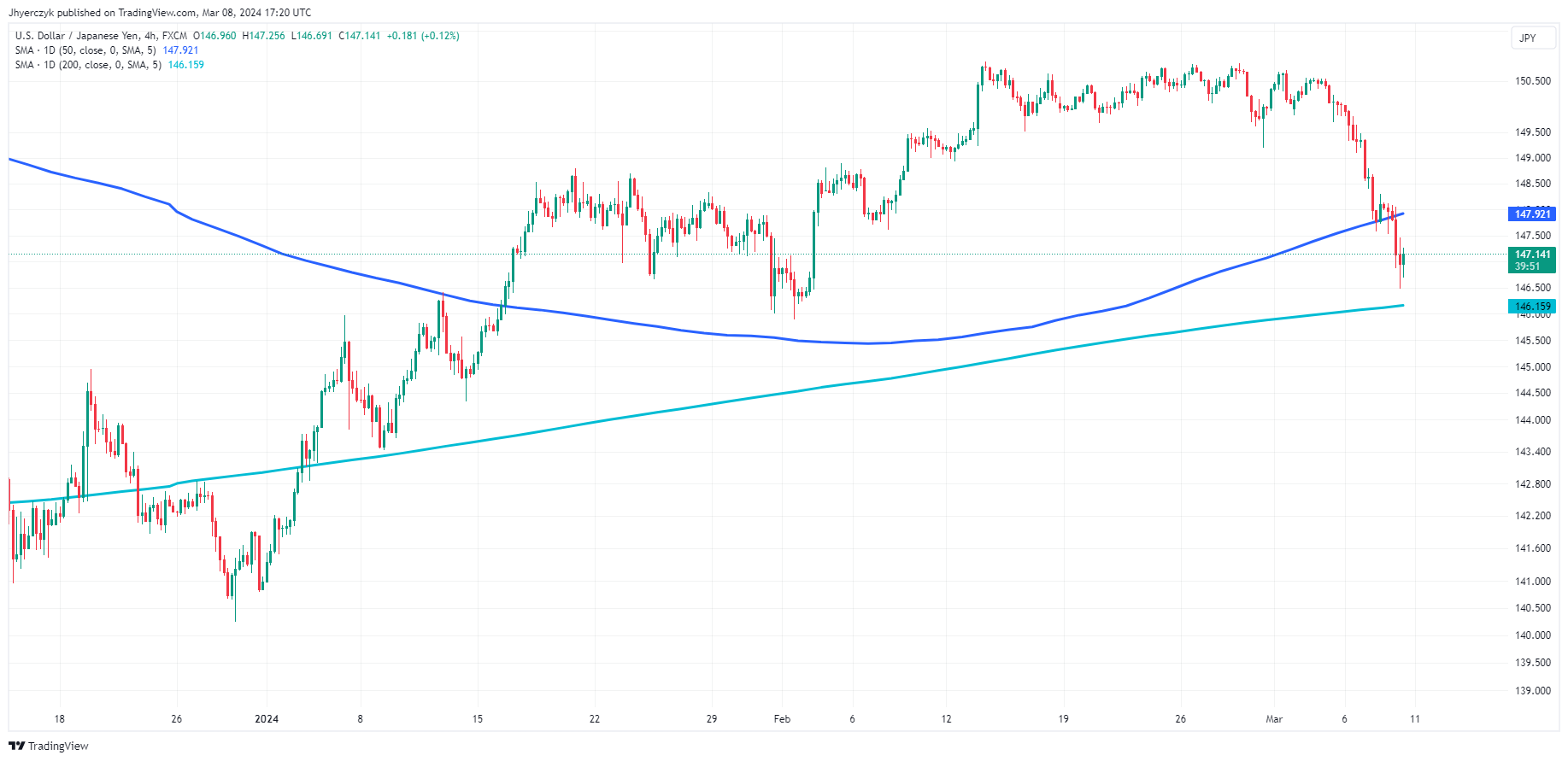 EUR/USD, GBP/USD, USD/CAD, USD/JPY Forecasts – US Jobs Data Spur DXY Decline, Hint at Fed Rate ...