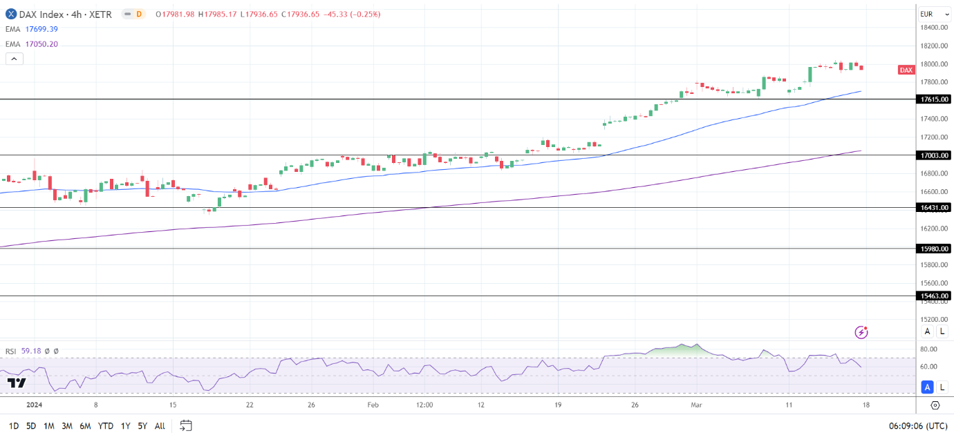 DAX Index Today: Eurozone Inflation Rate, Trade Data, and 18,200 | Nasdaq
