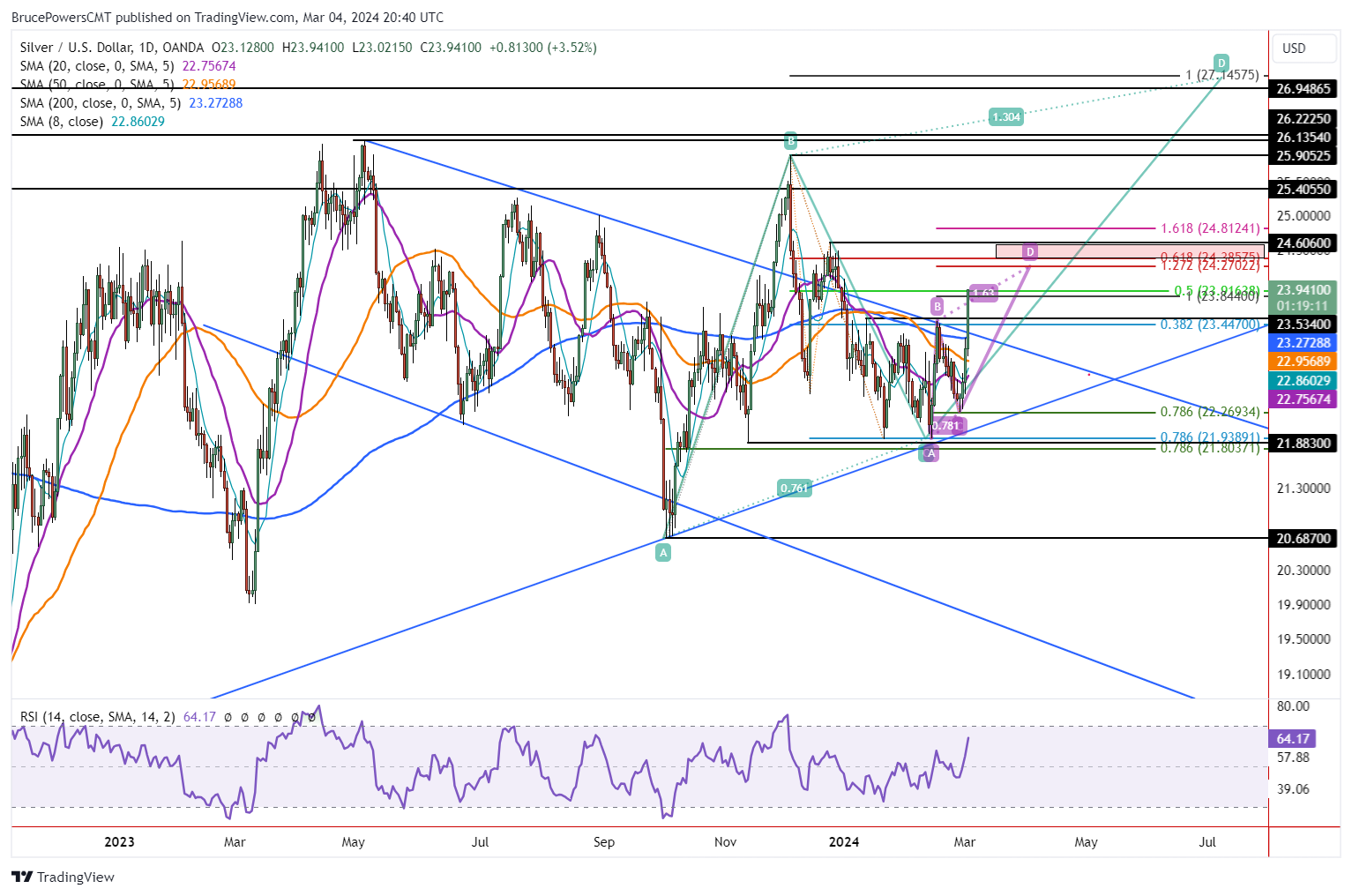 Silver Price Forecast: Targets Set for Further Gains | Nasdaq