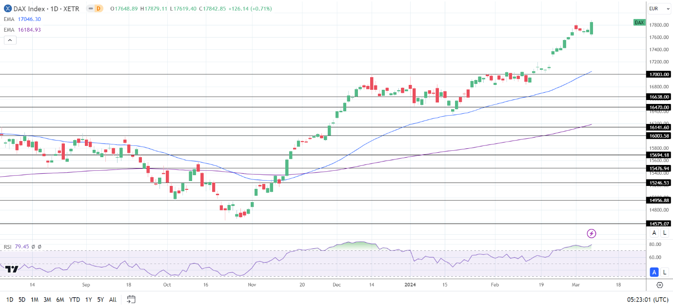 DAX Index Today: 18,000 Hinged on the US Jobs Report | Nasdaq