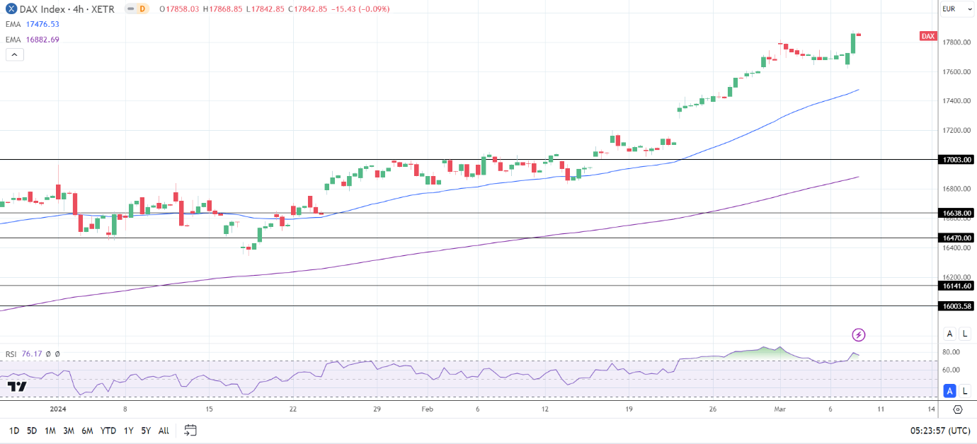 DAX Index Today: 18,000 Hinged on the US Jobs Report | Nasdaq