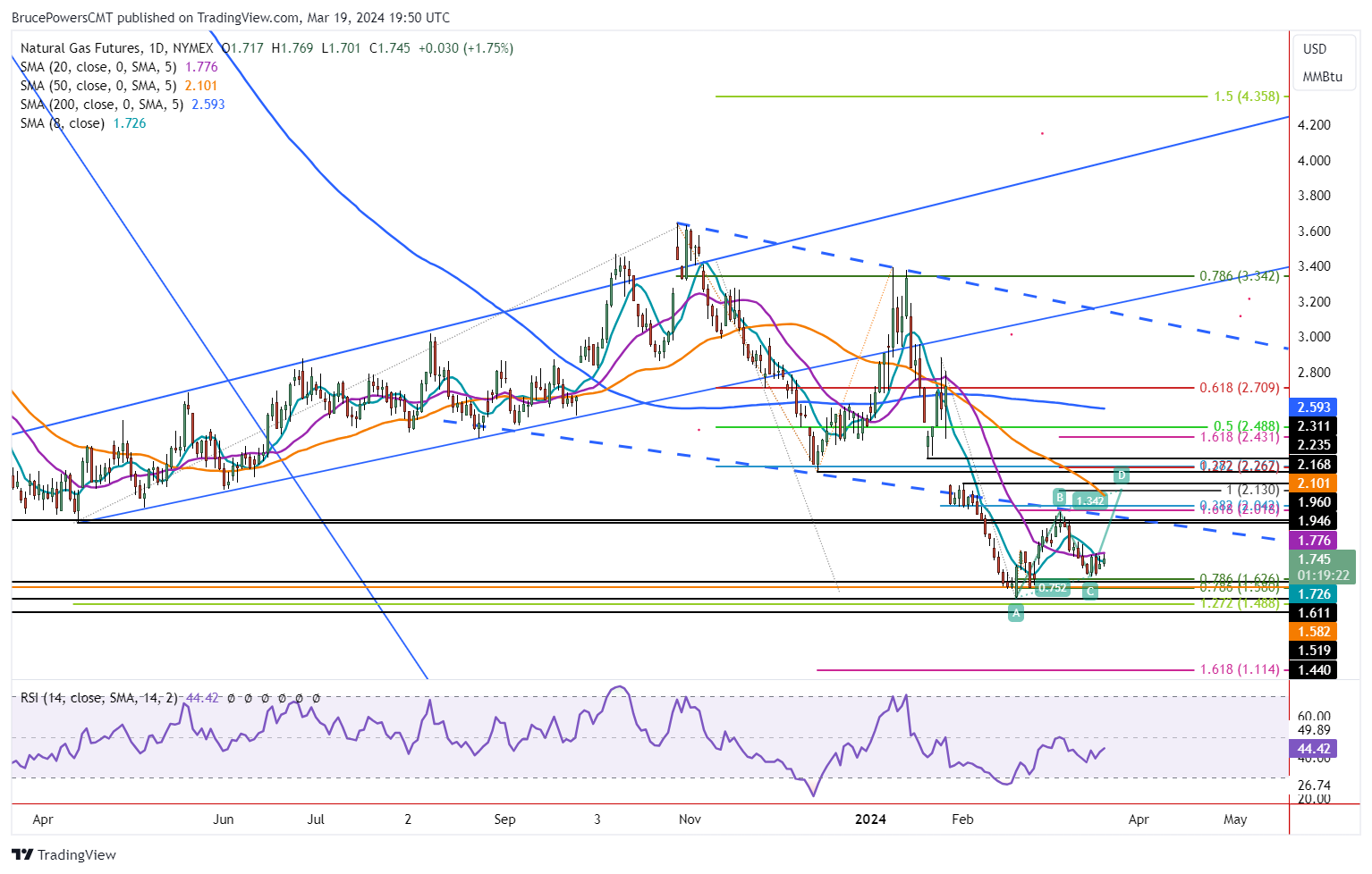 Natural Gas Price Forecast: Consolidation Continues, Watch for Breakout ...