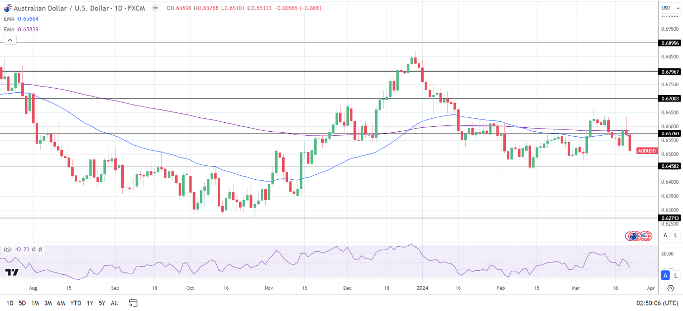 AUD to USD Weekly Forecast: Consumer Sentiment and Inflation in the ...