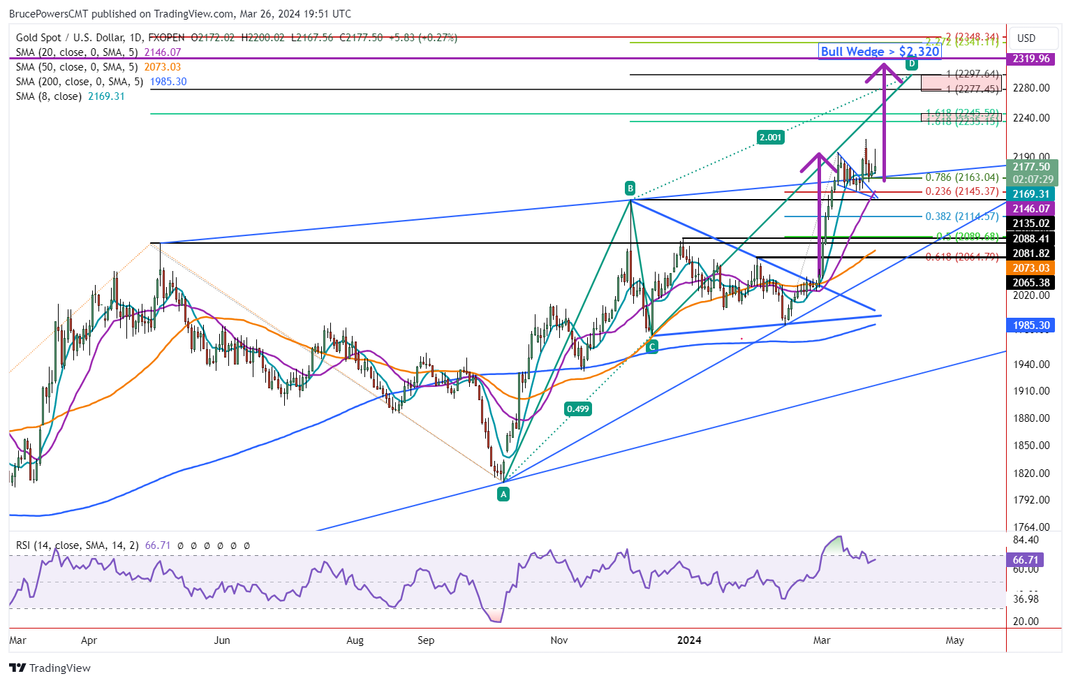 Gold Price Forecast: Bullish Reversal Signals Potential Upside Breakout | Nasdaq