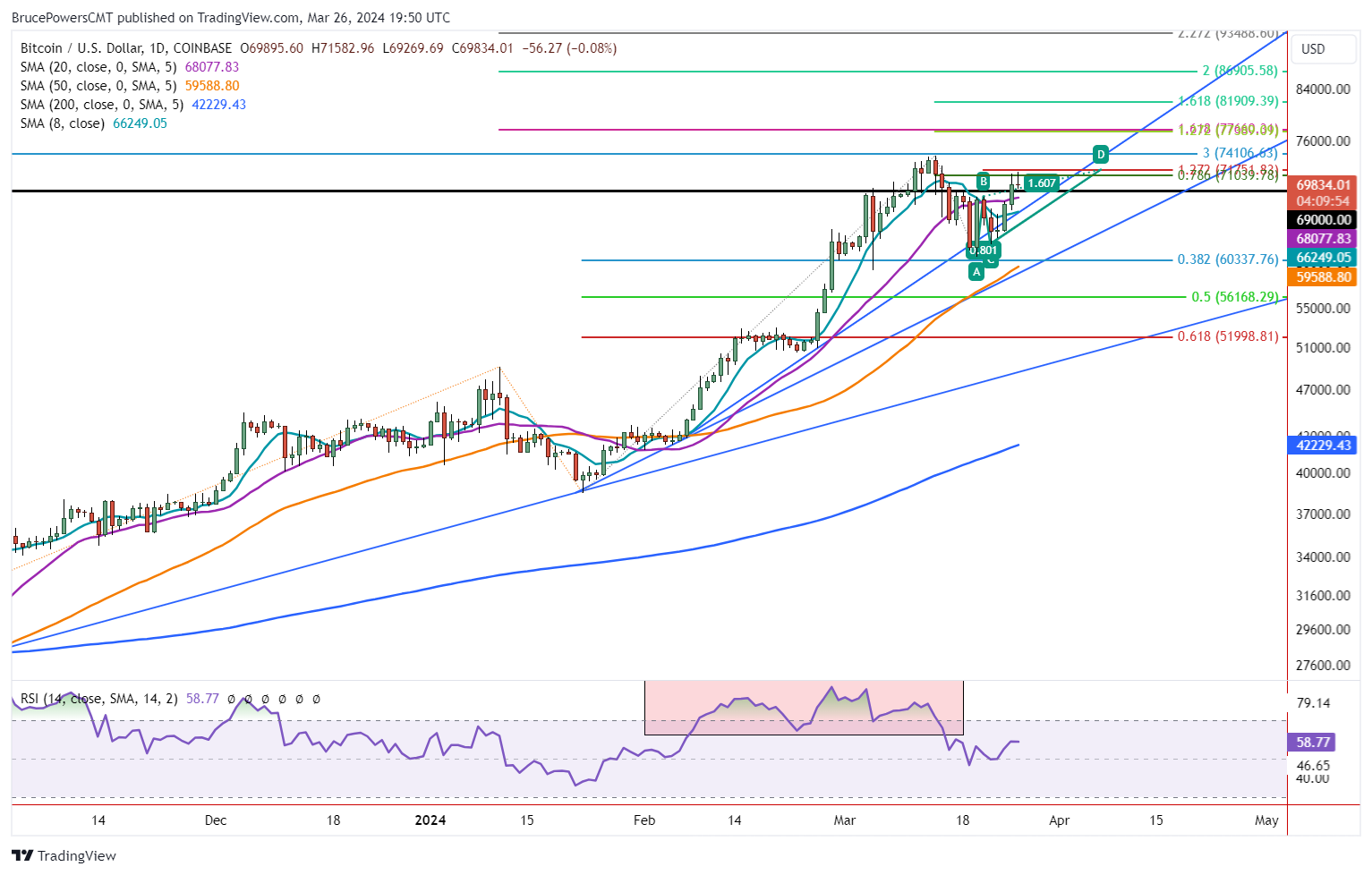Bitcoin Price Forecast: Faces Resistance, Potential Bearish Reversal ... Bitcoin Price Forecast: Faces Resistance, Potential Bearish Reversal ...
