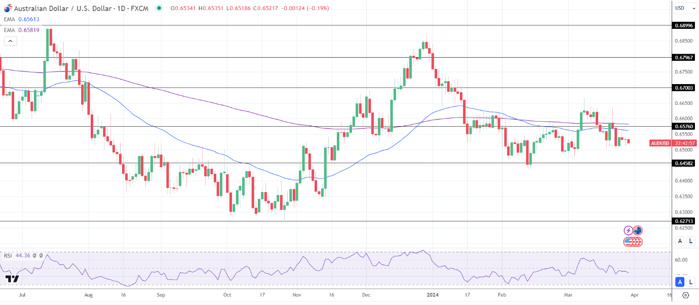 AUD to USD Forecast: Aussie Retail Sales and the RBA Interest Rate Path ...