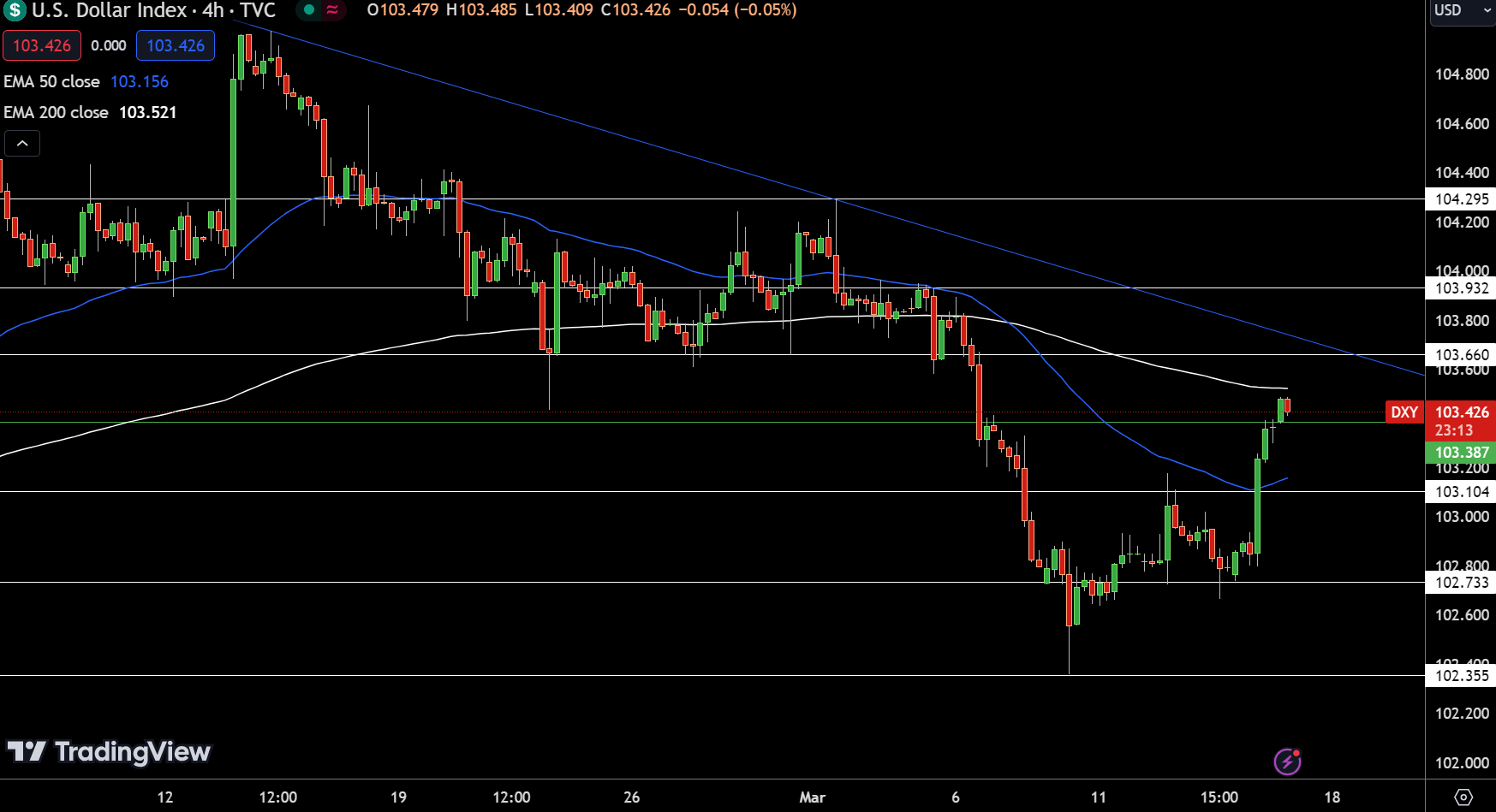 EUR/USD, GBP/USD, DXY Price Forecast: DXY Nears $103.40; US Consumer ...