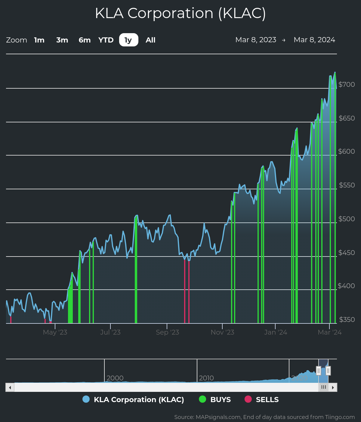KLA Corp. | Behold this Epic Chart | Nasdaq