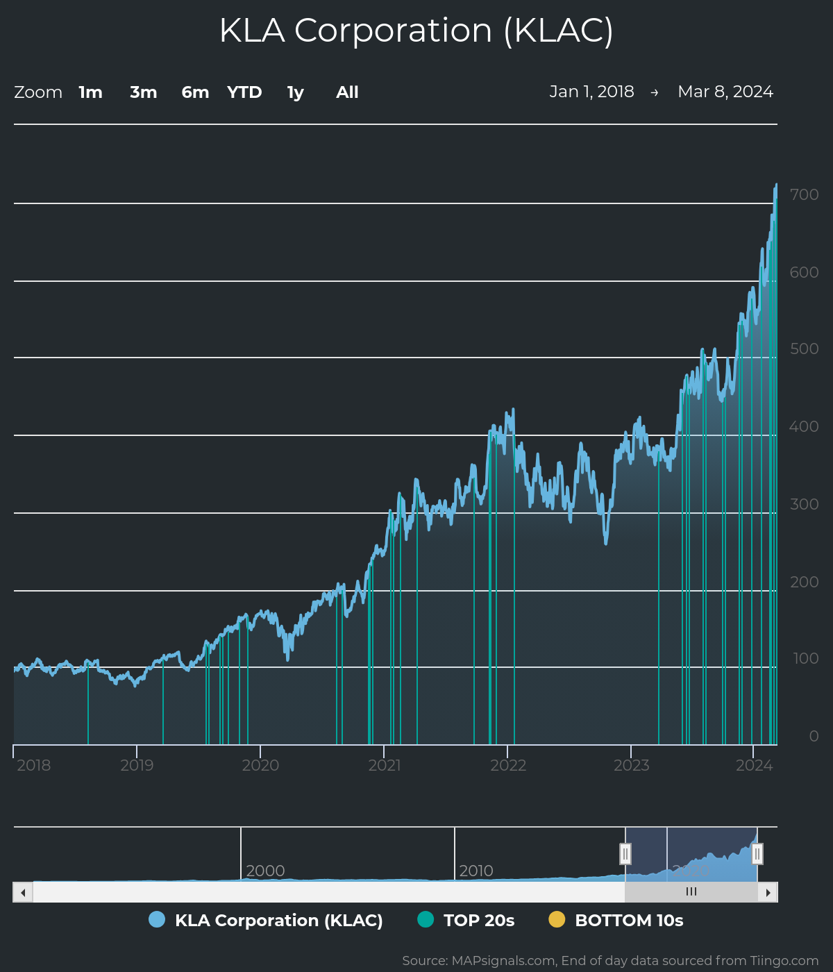 KLA Corp. | Behold this Epic Chart | Nasdaq