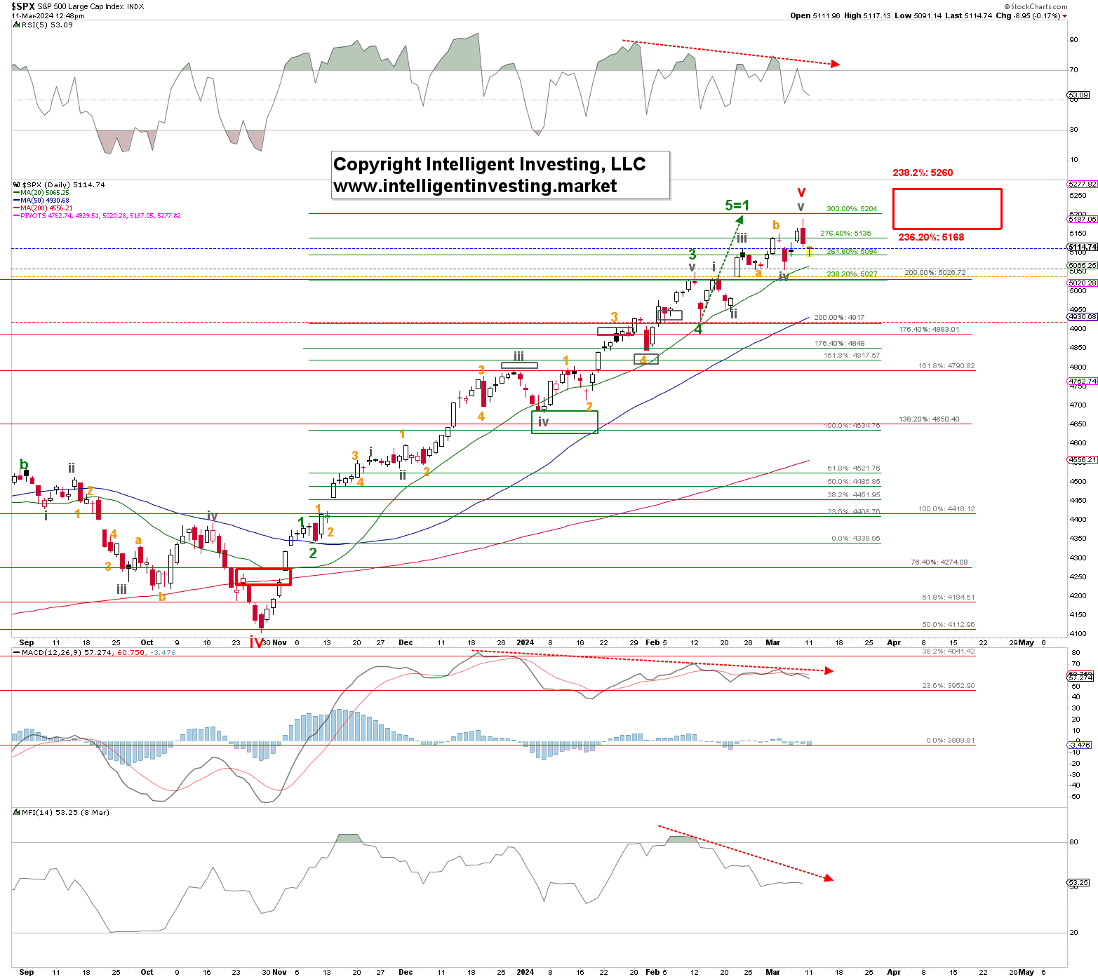 How High Can the S&P 500 Fly? | Nasdaq