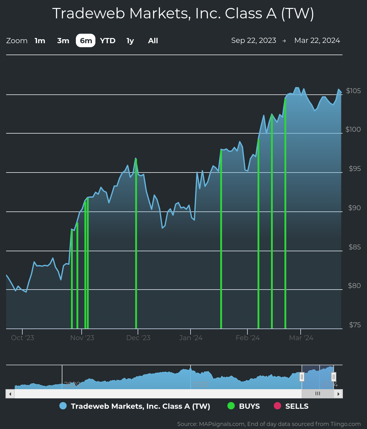 Tradeweb Shares Reveal a Powerful Tailwind Behind the Surge | Nasdaq