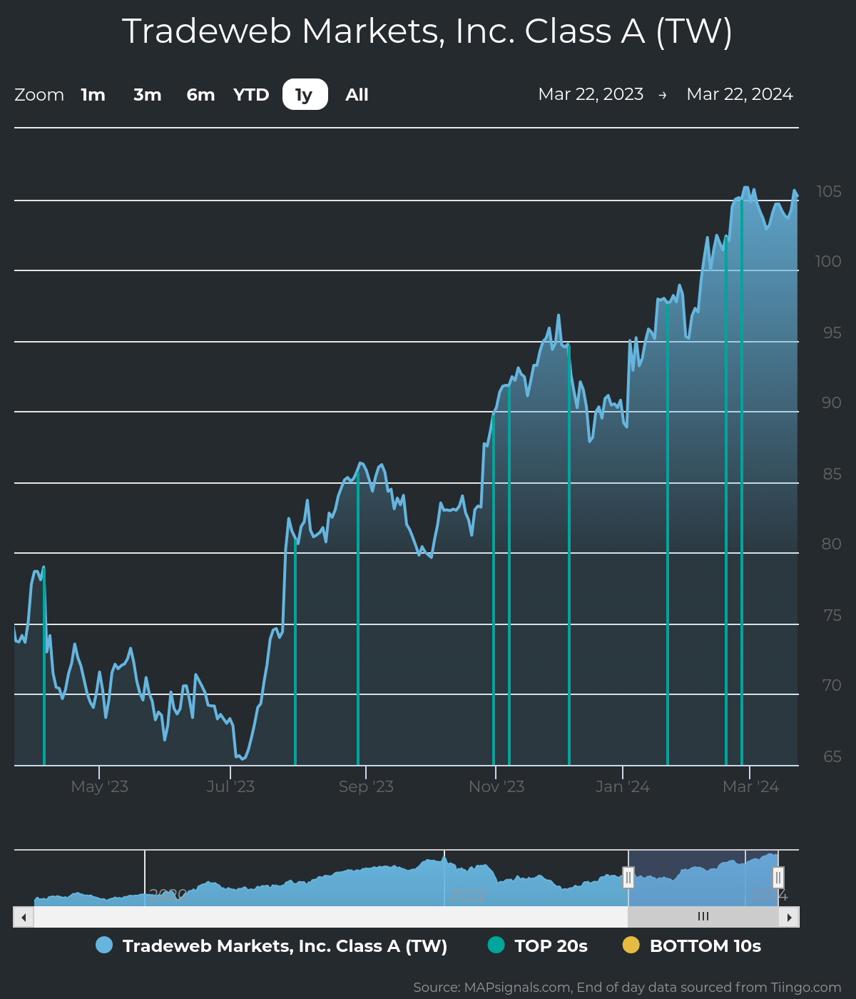 Tradeweb Shares Reveal a Powerful Tailwind Behind the Surge | Nasdaq