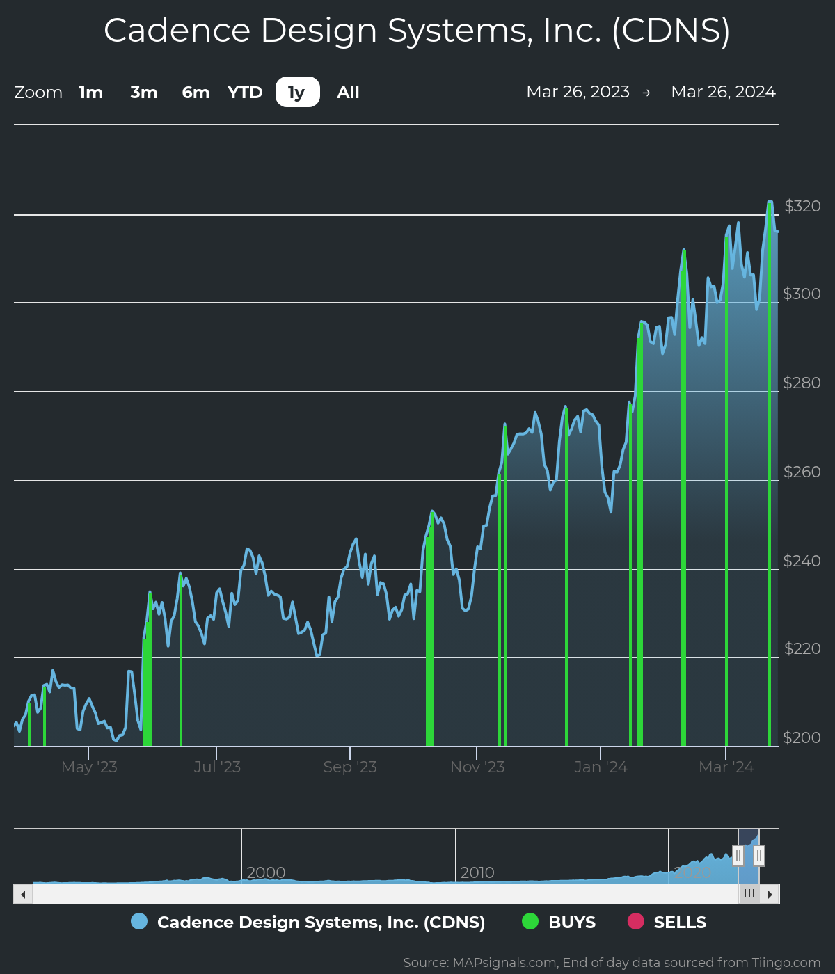 Cadence Design Shares Flag Big Investor Appetite | Nasdaq