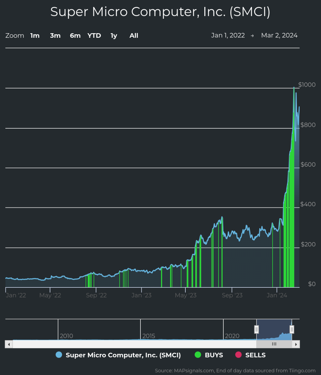 How Super Micro Computer Came on Our Radar in 2022 | Nasdaq