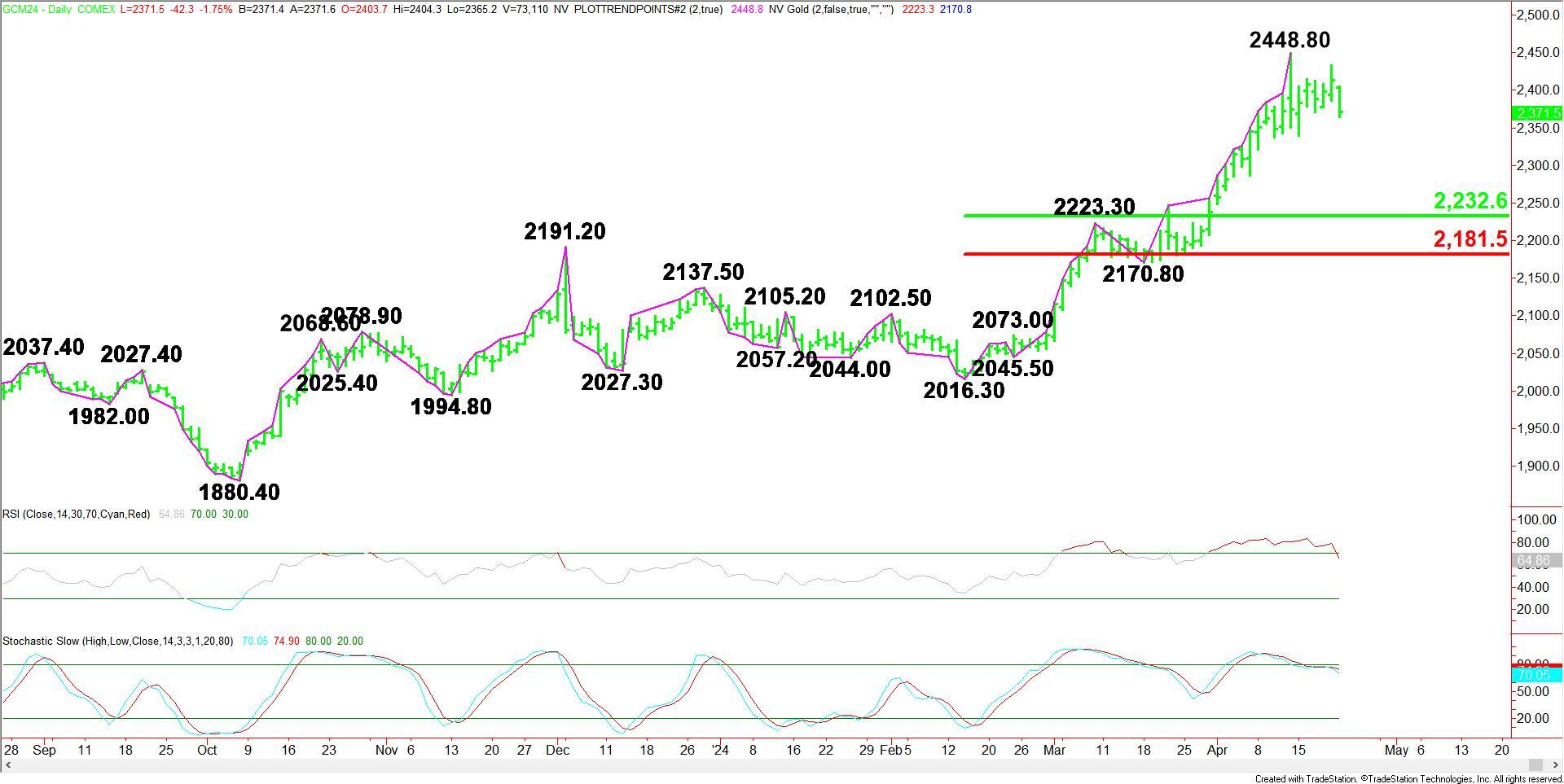 Gold Prices at a Crossroads: Indicators Signal Caution | Nasdaq