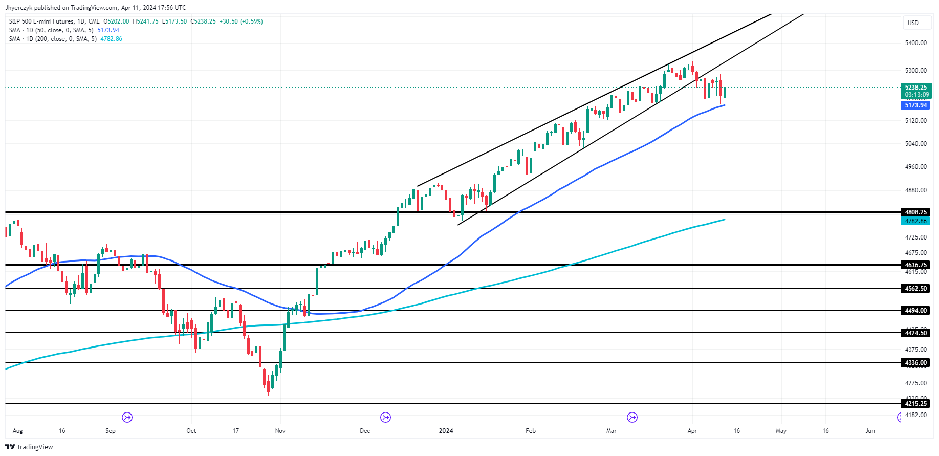 Nasdaq 100, Dow Jones, S&P 500 News: Tech Stocks Boost Wall Street’s ... Nasdaq 100, Dow Jones, S&P 500 News: Tech Stocks Boost Wall Street’s ...