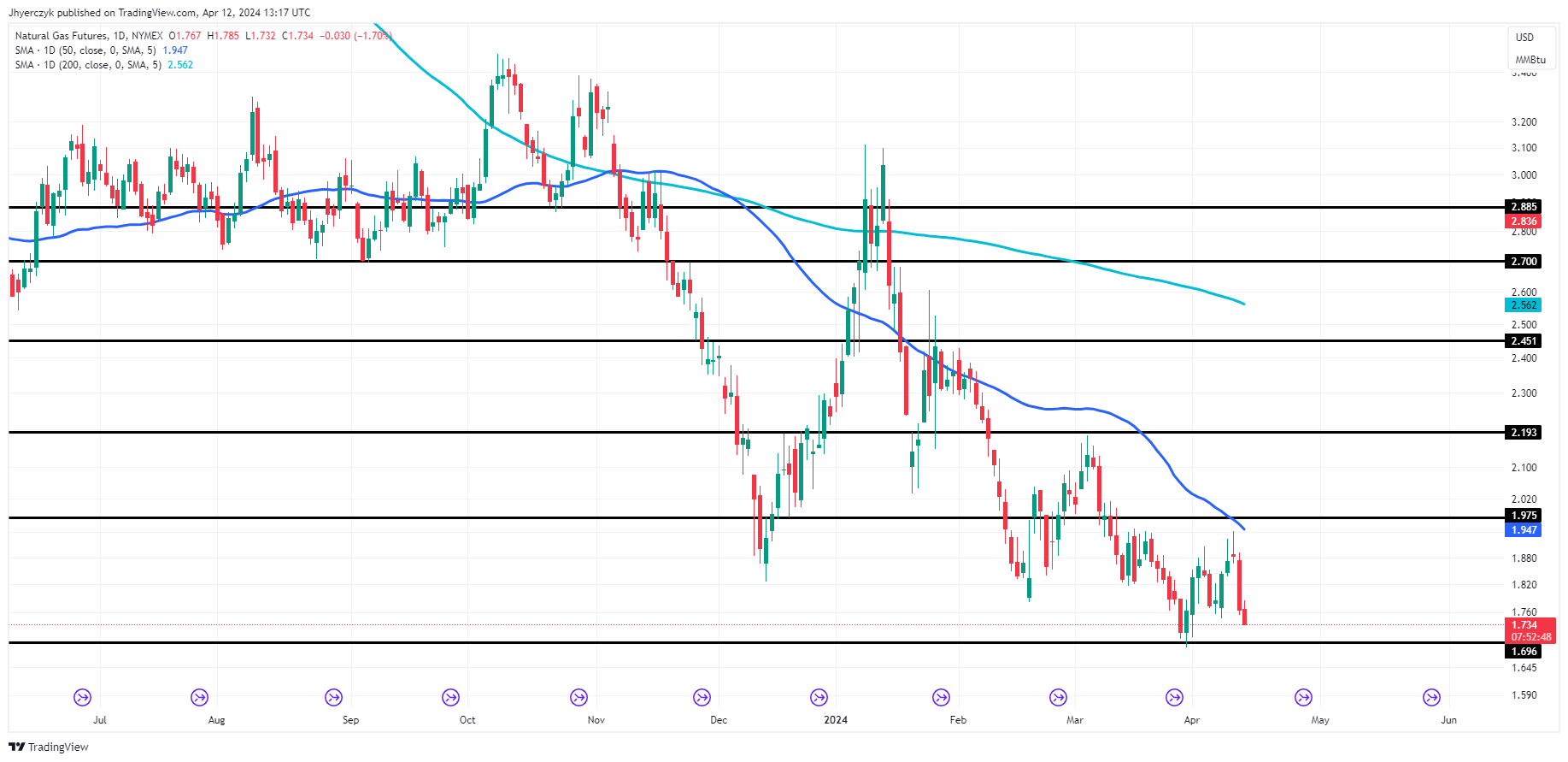 Natural Gas News: Lower Amid Supply Surplus, Weather Trends, Production ...