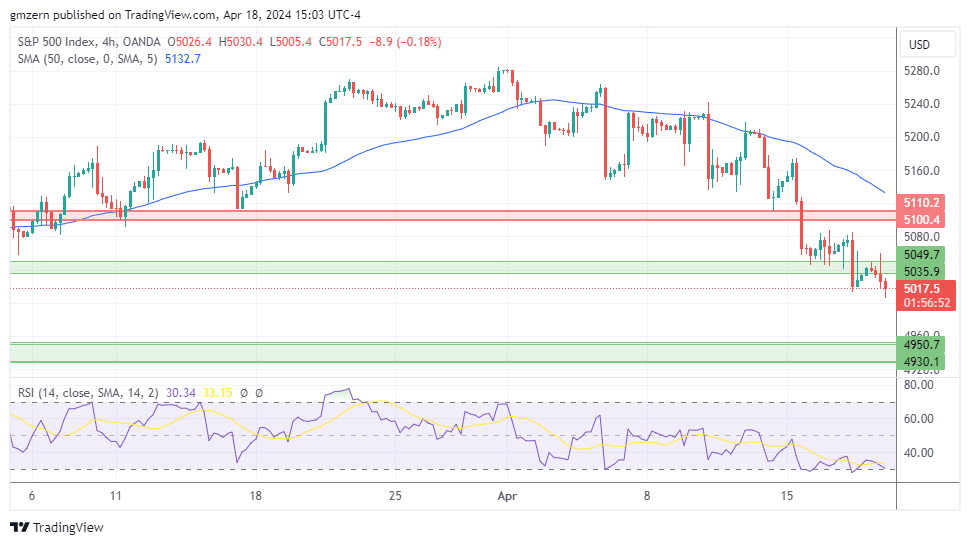 NASDAQ Index, SP500, Dow Jones Forecasts – NASDAQ Pulls Back As Tech Stocks Remain Under ...