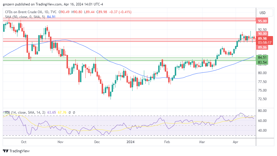 Natural Gas, WTI Oil, Brent Oil Forecasts – Oil Pulls Back In Choppy Trading | Nasdaq