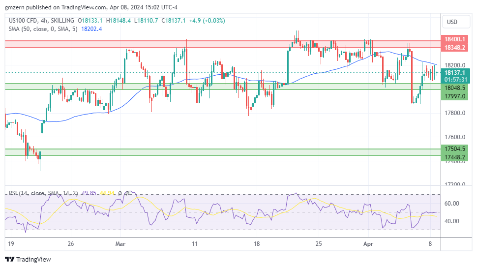 NASDAQ Index, SP500, Dow Jones Forecasts – Stocks Gain Some Ground In ...