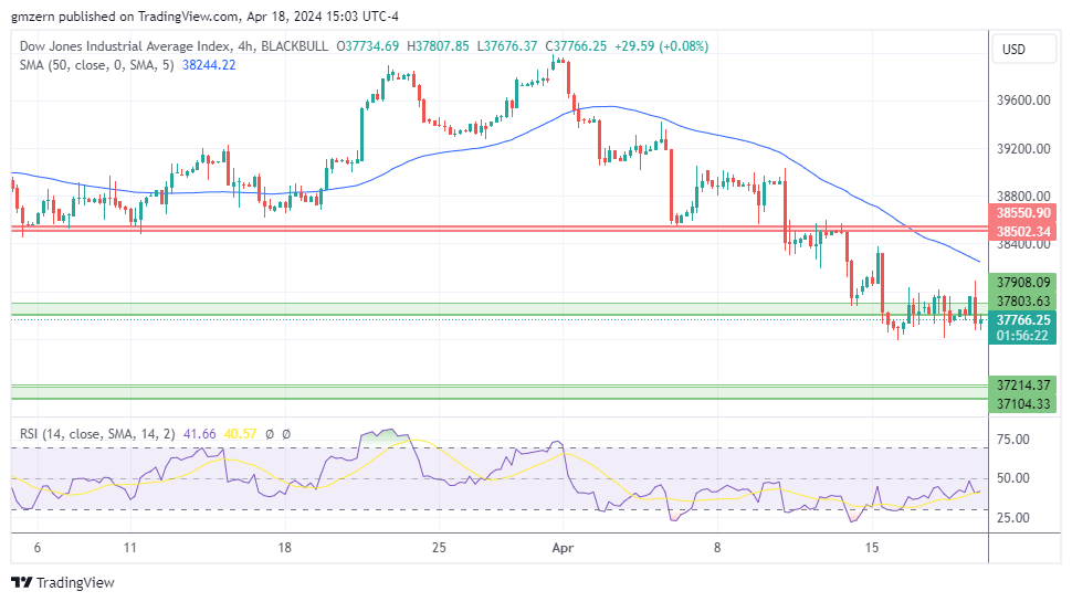 NASDAQ Index, SP500, Dow Jones Forecasts – NASDAQ Pulls Back As Tech Stocks Remain Under ...
