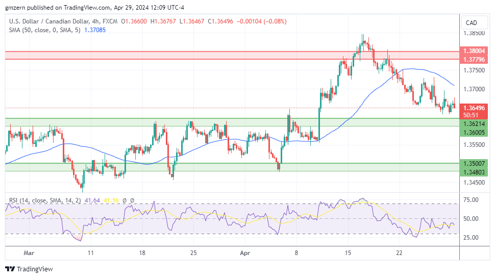 EUR/USD, GBP/USD, USD/CAD, USD/JPY Forecasts – U.S. Dollar Retreats As Treasury Yields Fall | Nasdaq