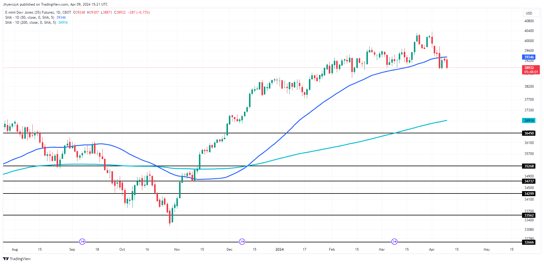 Nasdaq 100, Dow Jones, S&P 500 News: Boeing’s Delivery Decline Hits Wall Street Hard | Nasdaq