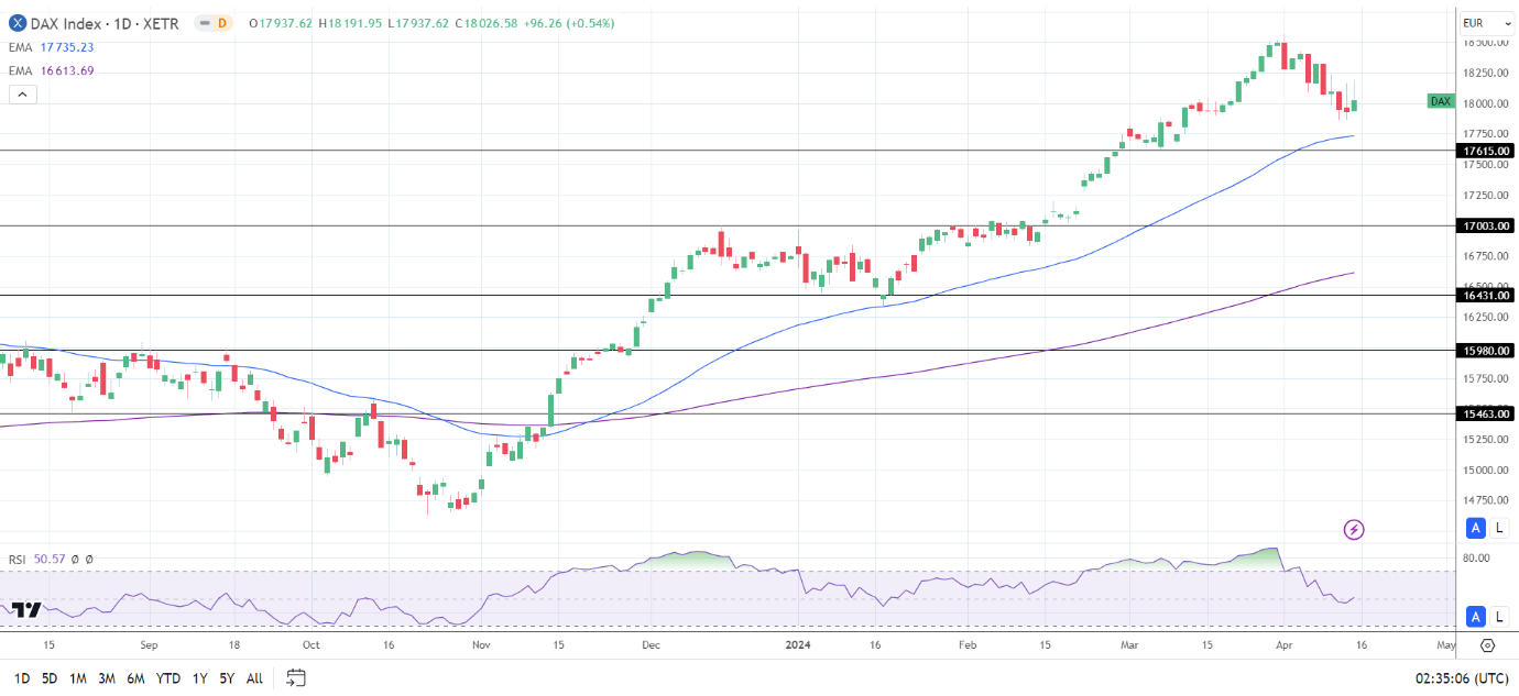 DAX Index Today: China Stats, the Middle East, the Fed, and a 200 Point ...