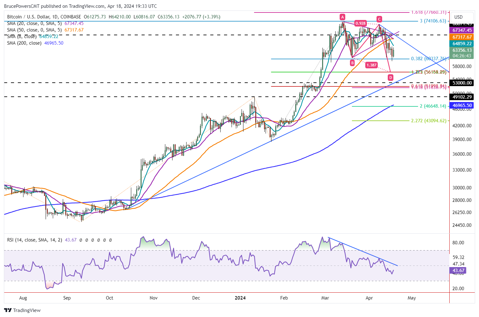 Bitcoin Price Forecast: Early Stages of Retracement in Place | Nasdaq