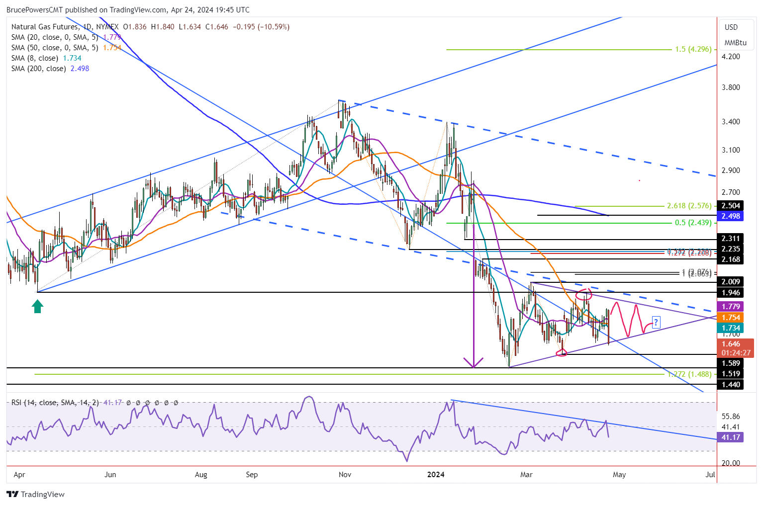 Natural Gas Price Forecast: Faces Breakdown Risk Amid Symmetrical ...