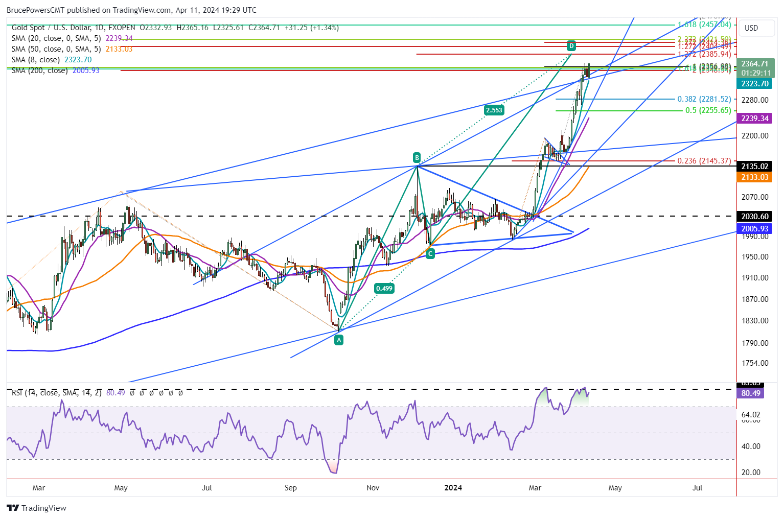 Gold Price Forecast: Resistance at Fibonacci Confluence, Bullish ...