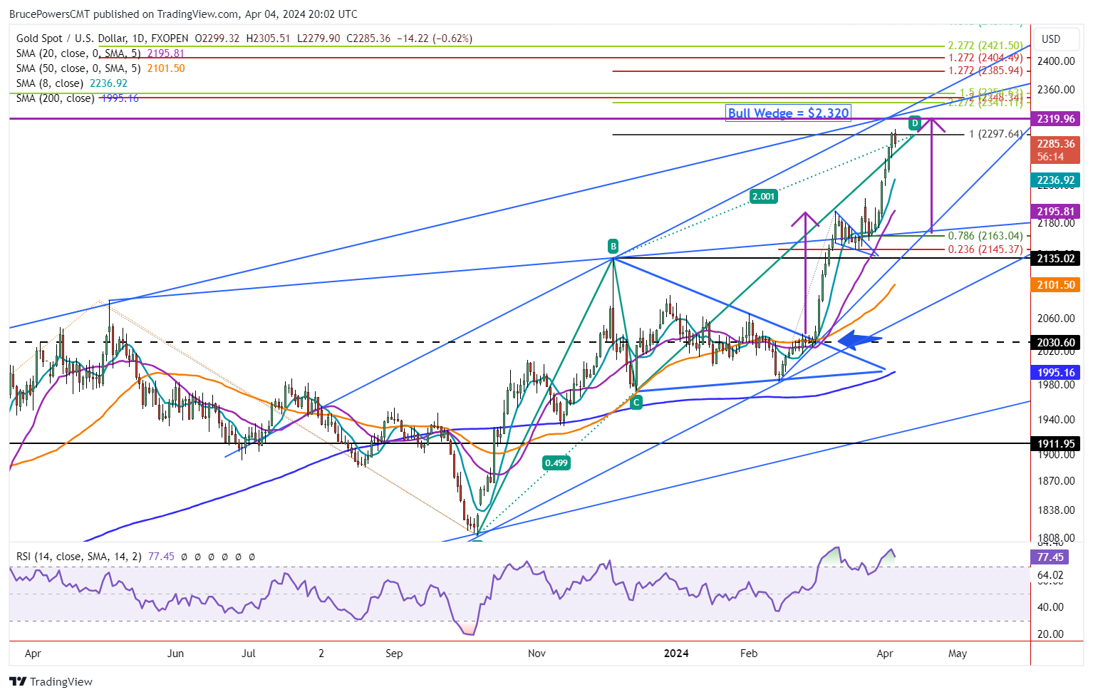 Gold Price Forecast: ABCD Pattern Completion and Potential Retracement ...