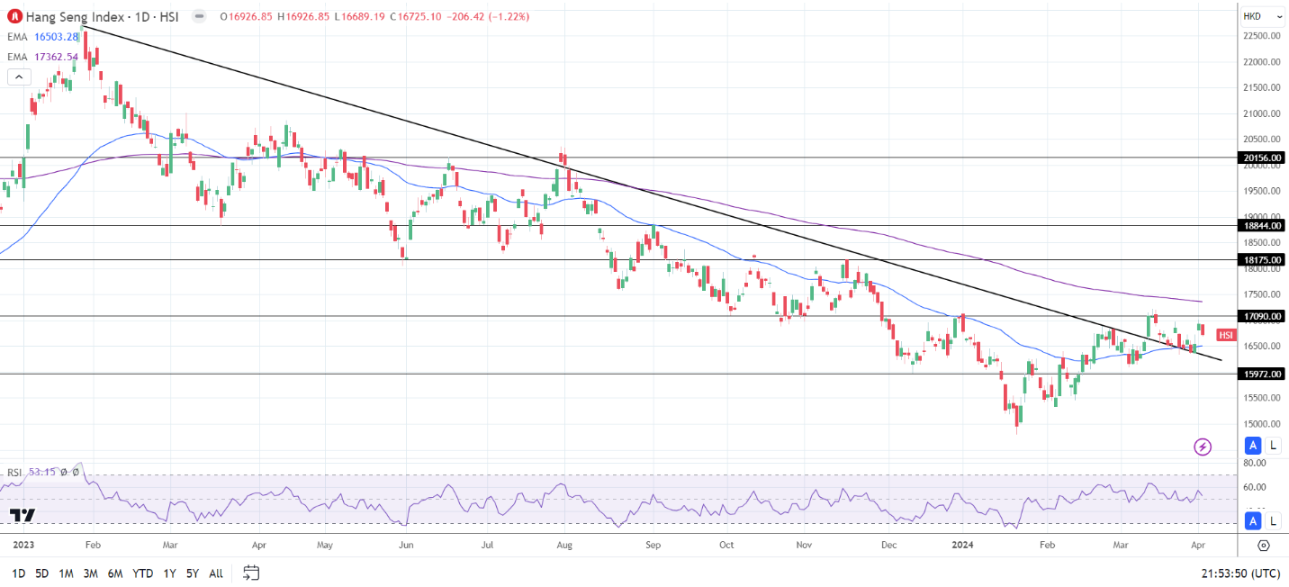 Hang Seng Index, ASX 200, Nikkei 225: Fed Speakers Sink the ASX and ... Hang Seng Index, ASX 200, Nikkei 225: Fed Speakers Sink the ASX and ...