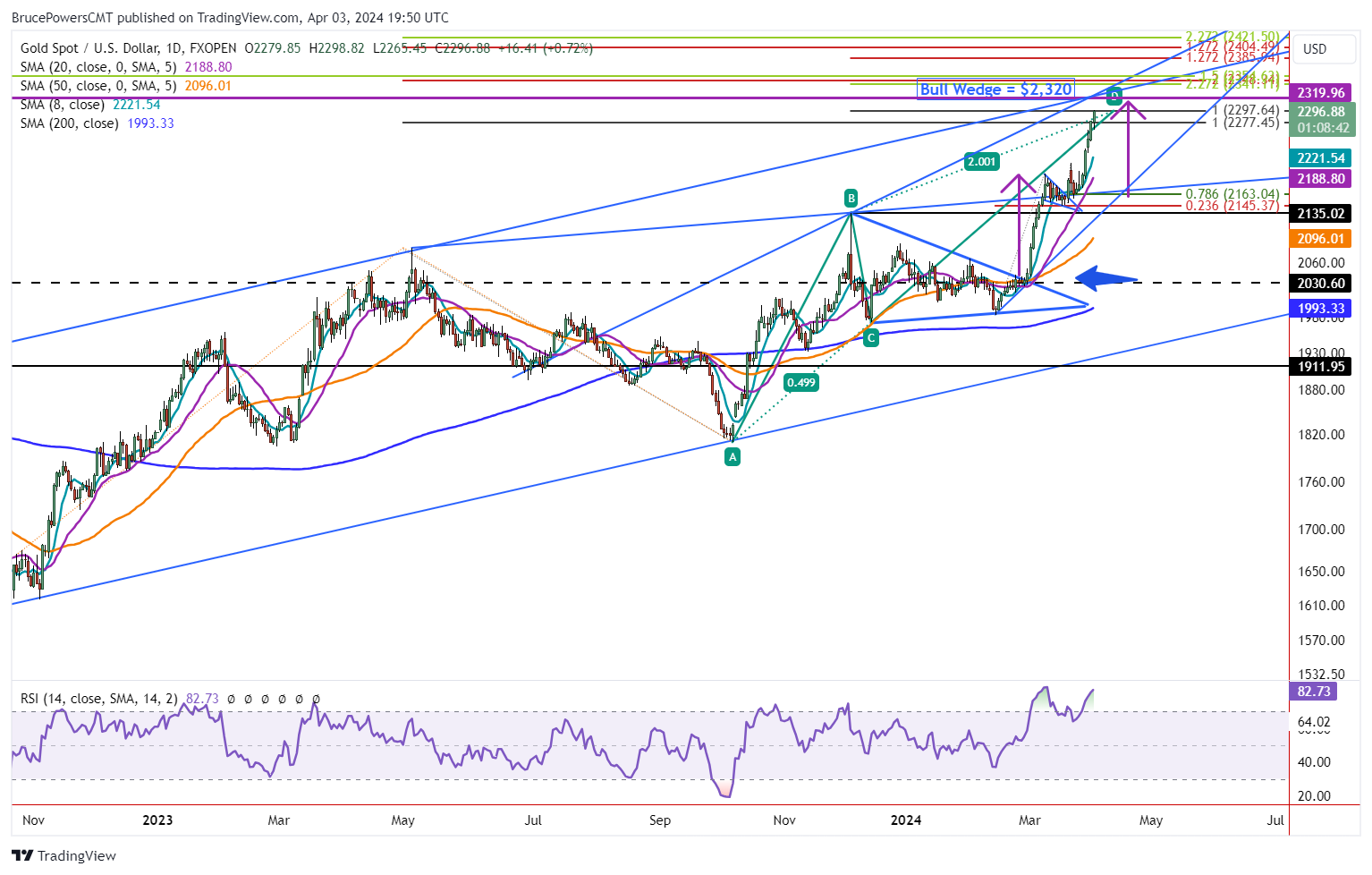 Gold Price Forecast: Strong Advance Continues, Targets 2,320 | Nasdaq
