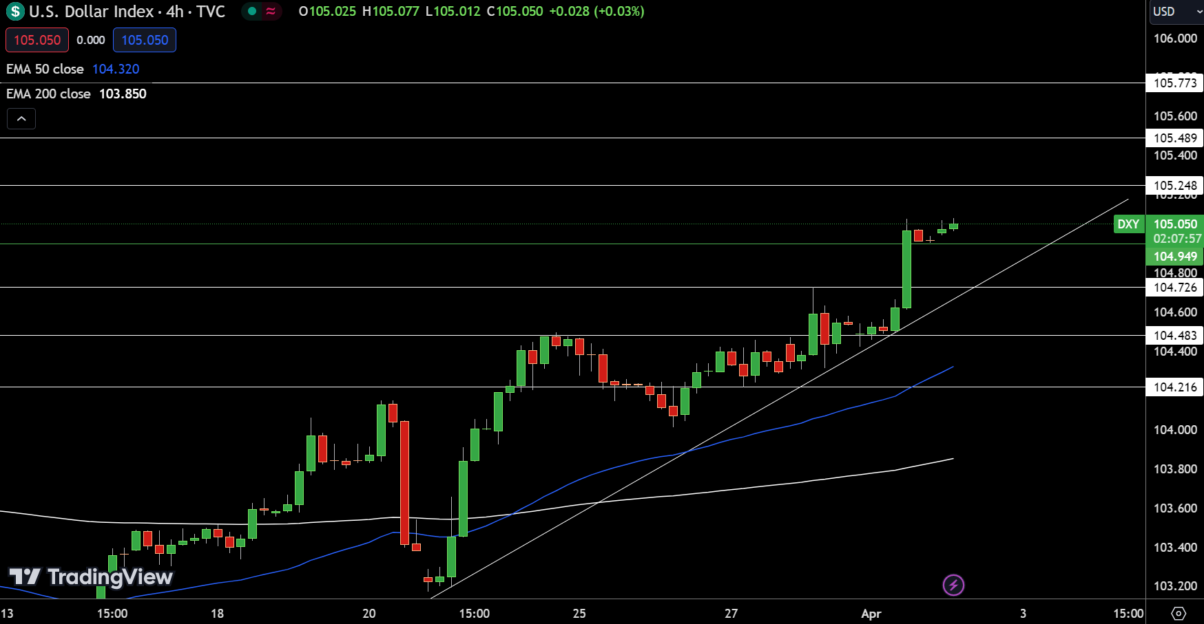 EUR/USD, GBP/USD, DXY Price Forecast: PMI Surprises, Dollar Eyes 105.25 ... EUR/USD, GBP/USD, DXY Price Forecast: PMI Surprises, Dollar Eyes 105.25 ...