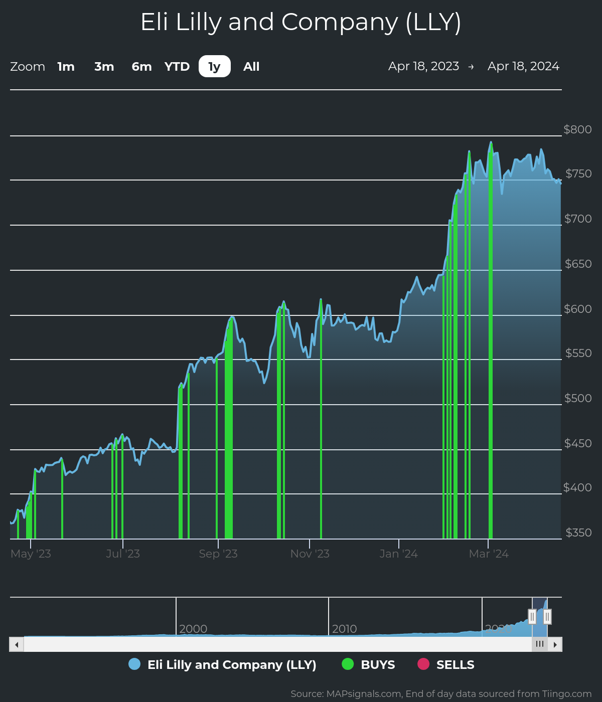 Eli Lilly Shares Show Healthy Rise | Nasdaq
