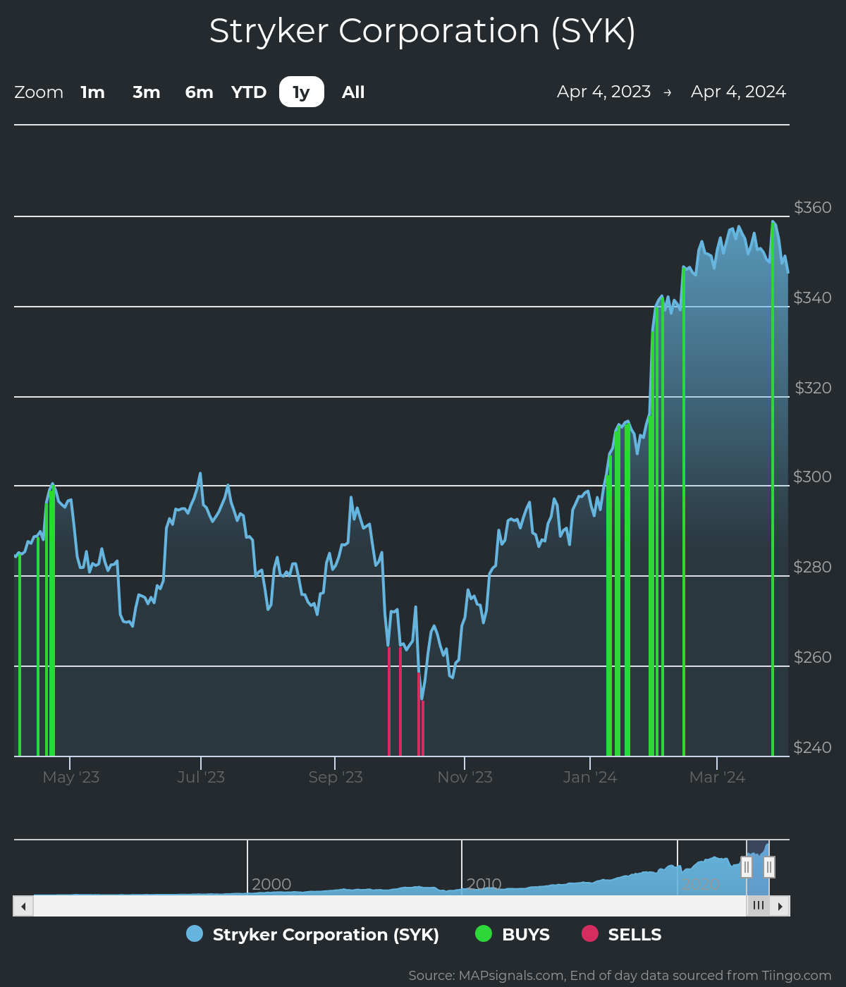 Stryker Stock Boosted by Big Money Investors | Nasdaq