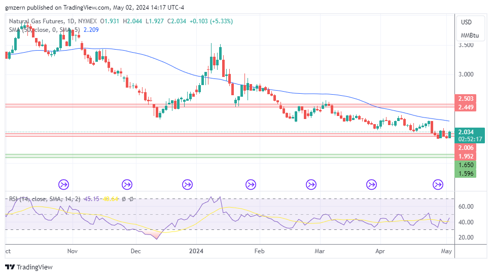 Natural Gas, WTI Oil, Brent Oil Forecasts – Oil Attempts To Rebound After Yesterday’s Sell-Off ...